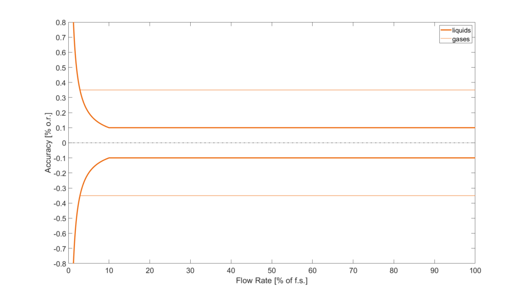 Coriolis Flow Meter and Mass Meters for Sale