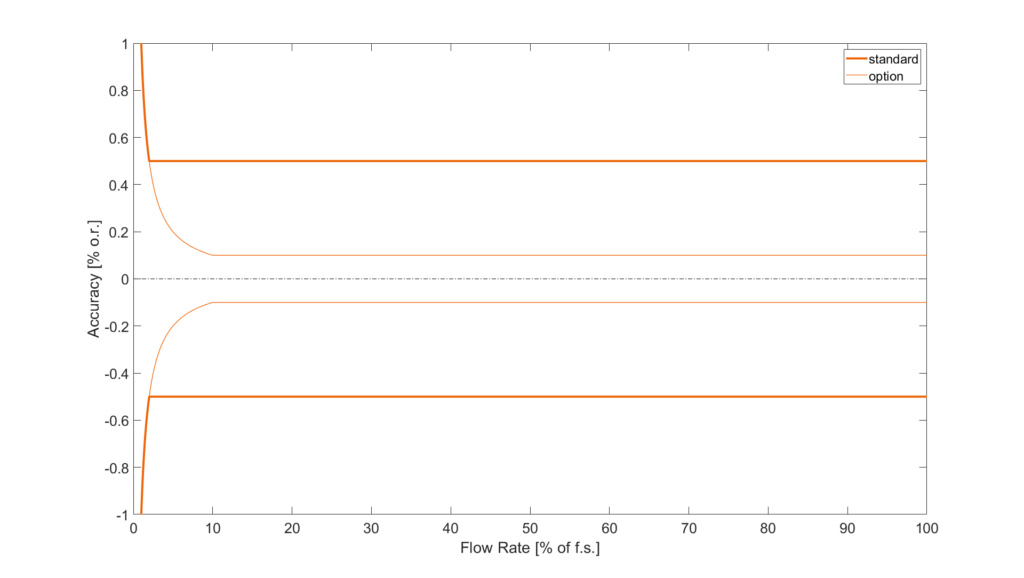 Coriolis Flow Meter and Mass Meters for Sale